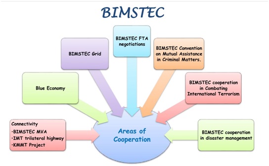 Is BIMSTEC Ineffective? - Southeast Asia Journal